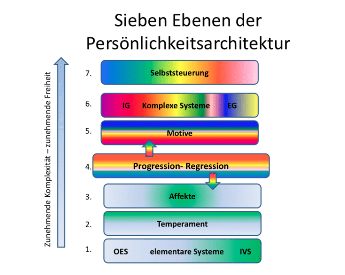 PSI Theory (by Julius Kuhl) explained by Impart